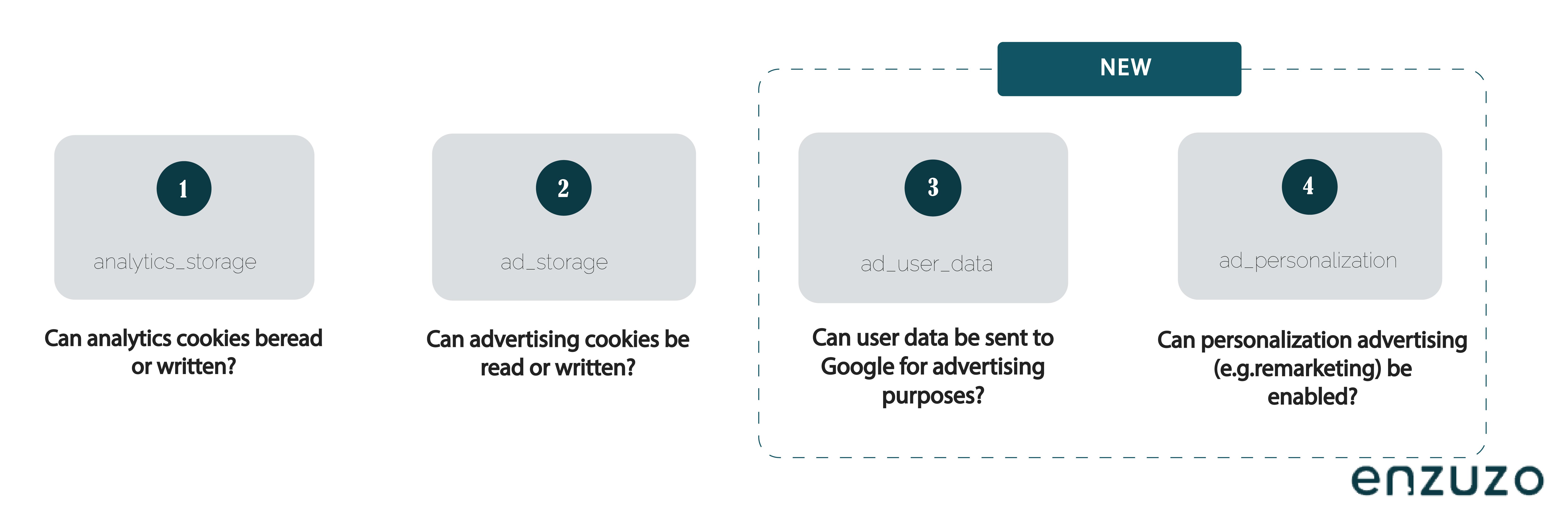 What is Google Consent Mode V1 and V2? (+ Why It's Necessary!) What is Google Consent Mode V1 and V2? (+ Why It's Necessary!)