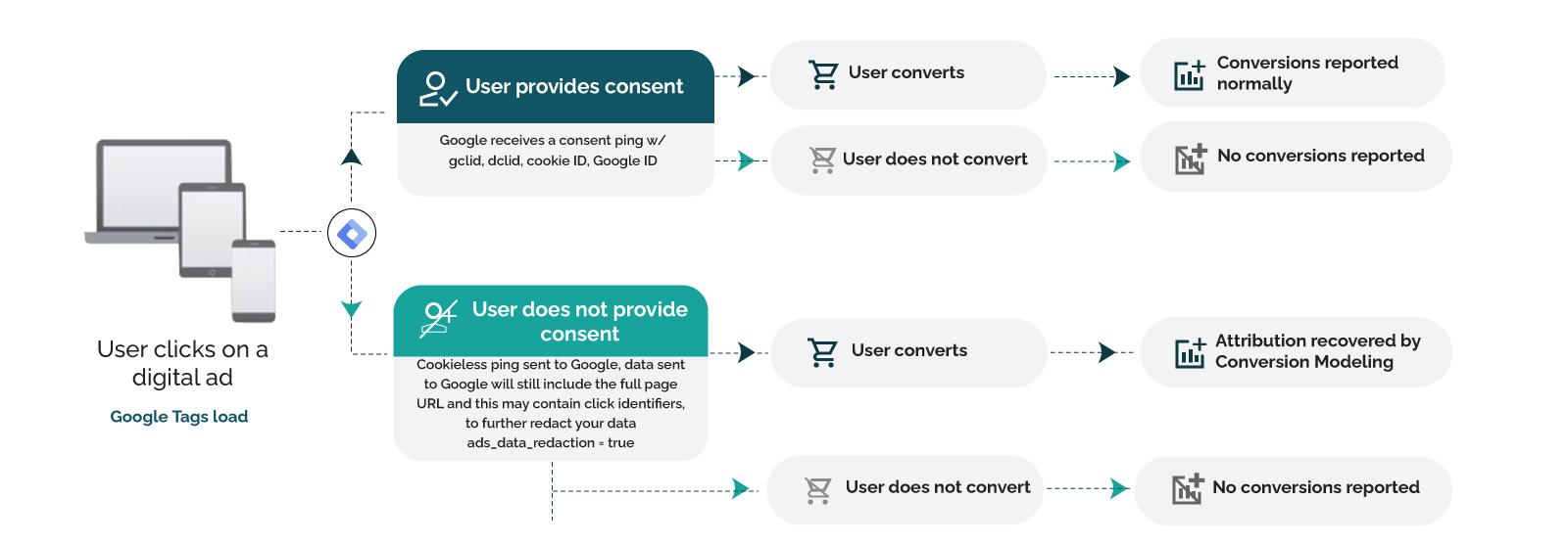 What is Google Consent Mode V1 and V2? (+ Why It's Necessary!) What is Google Consent Mode V1 and V2? (+ Why It's Necessary!)